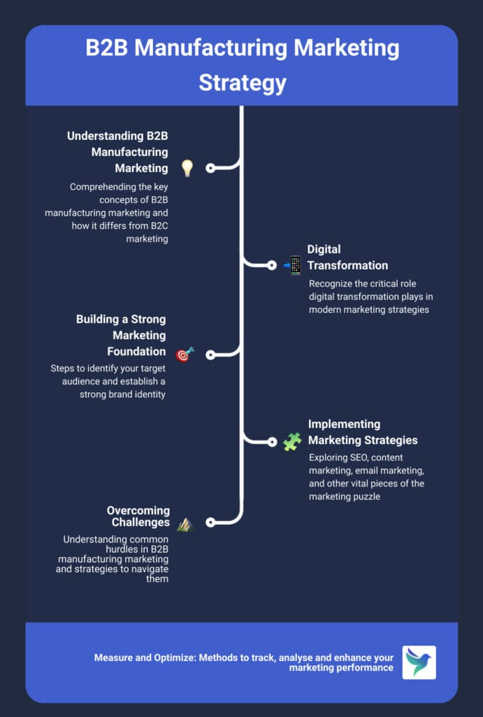 Revolutionizing B2B Manufacturing with Smart Marketing Strategies ...