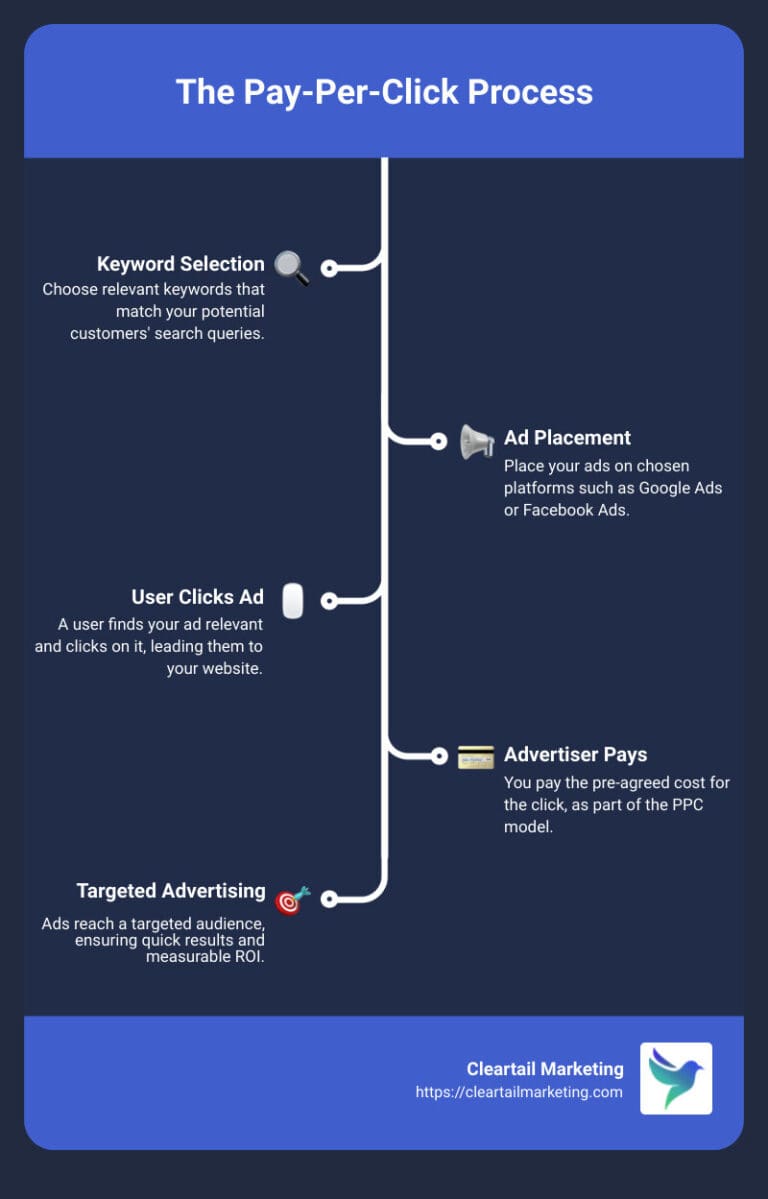 The Definitive Guide to Pay-Per-Click (PPC) Advertising Basics ...
